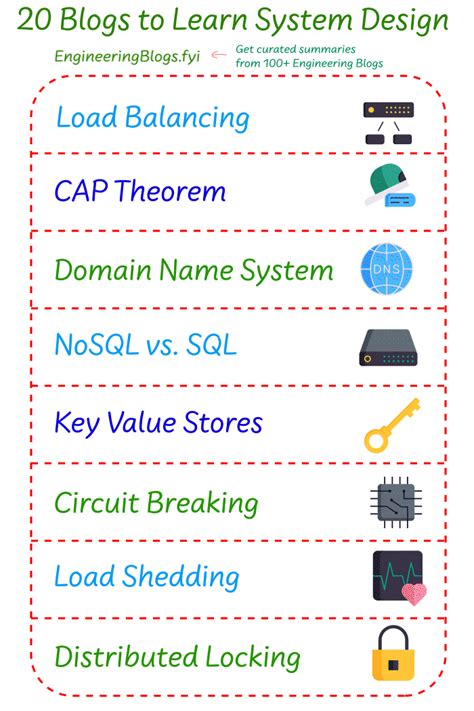 Chirag Ramoliya Cr On Linkedin Systemdesign Blog Learning
