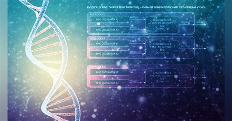 The Physically Unclonable Function Delivers Advanced Protection