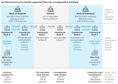 Cbdc How To Save 120 Billion In Cross Border Payment