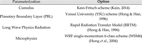 physical parameterization of wrf modelling system download table