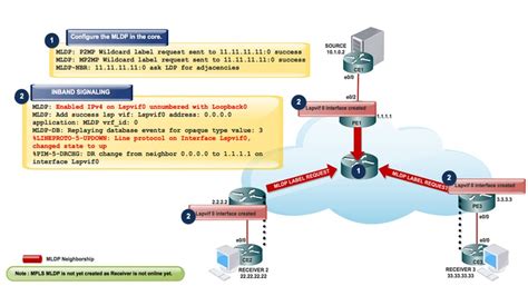 Next Generation Multicast In Band Signaling Global Mldp Profile 7