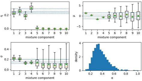 [s] Dirichlet Process Gaussian Mixture Model Via The Stick Breaking Construction In Various Ppls