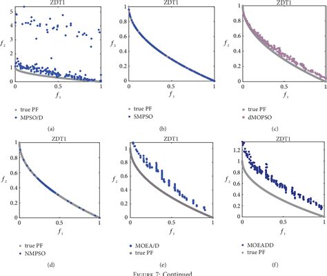 Figure 7 From Multiobjective Particle Swarm Optimization Based On Ideal