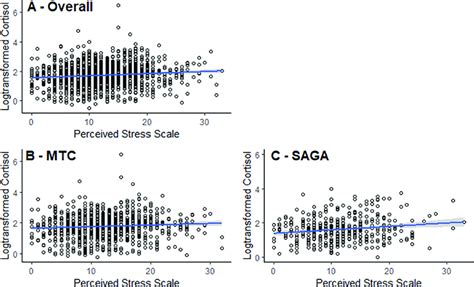 Multivariable Adjusted Linear Regression For Log Transformed Cortisol