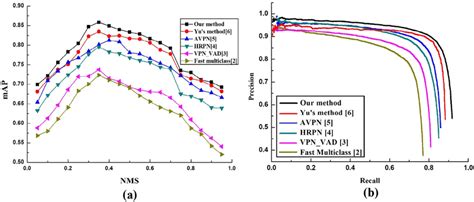 Comparisons With Other Vehicle Detection Algorithms A Mean Average Download Scientific