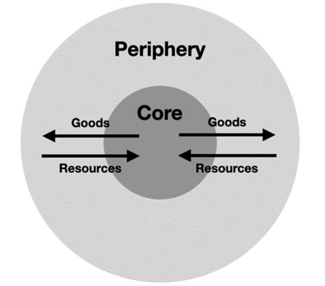 Dependency Theory Samajh