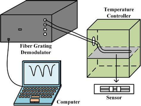 Diagram Of The Temperature Experiment Device Download Scientific Diagram