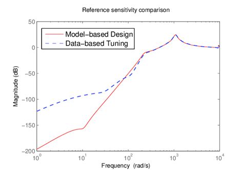 Reference Sensitivity Comparison Between Model Based Controller And