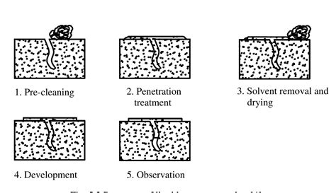 Figure 59 Non Destructive Testing Of Metallic Structures