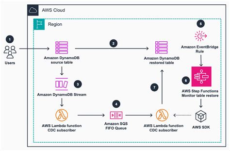 Capture data changes while restoring an Amazon DynamoDB table | AWS Database Blog