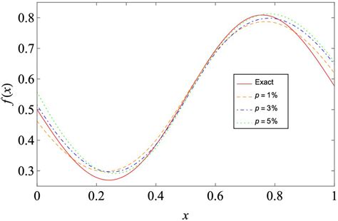 exact and recovered f x f x by using algorithm 1 for