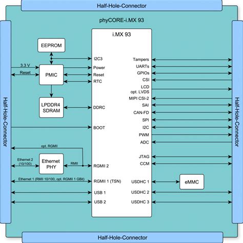 phyCORE i MX 核心板 PHYTEC