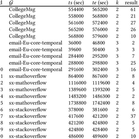 A Running Example Of Temporal Graph Download Scientific Diagram