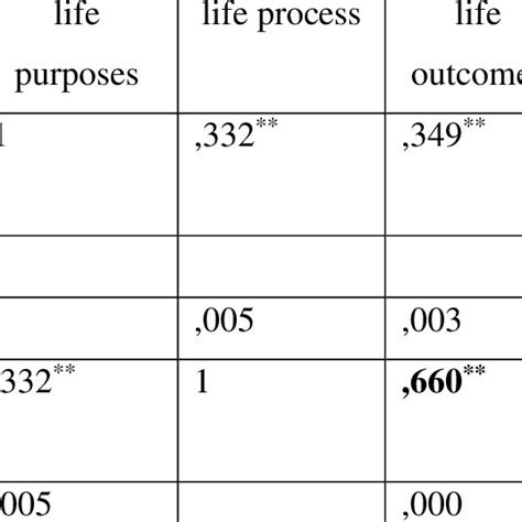 correlation analysis in women of 3 age groups download scientific