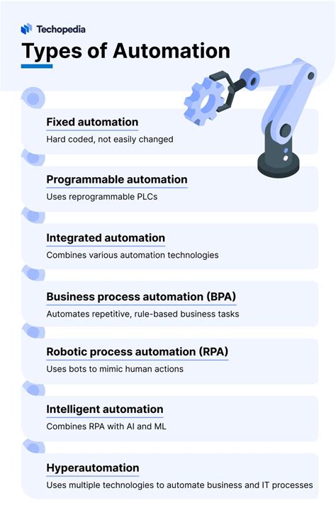 What Is Automation Definition Types Use Cases Techopedia