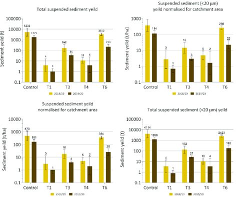 Total Suspended Sediment Yield Lhs And