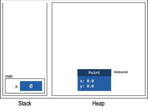 Heap And Stack CS S Programming Methodology II