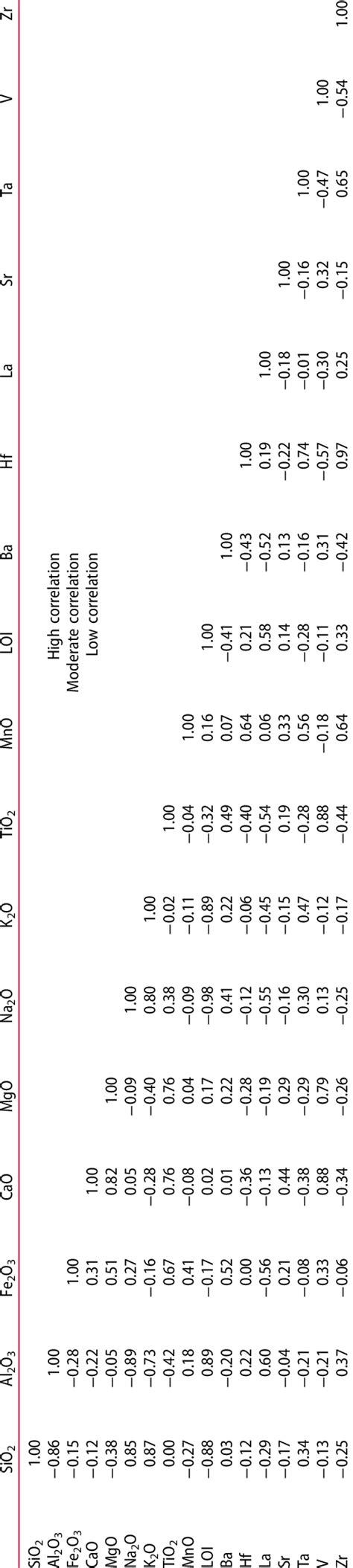 Correlation Coefficient R Values Of The Major And Trace Elements In Download Scientific