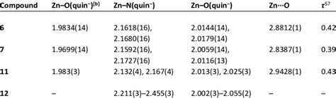 relevant geometric parameters [Å] of [zn quin 3 ] ions [a