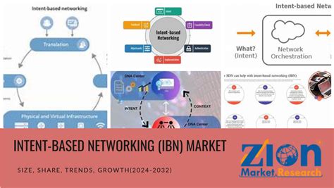 🌎intent Based Networking Ibn Market Trend Share Growth Size And
