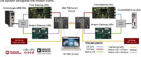 Figure 1 From An Approach To Cip Motion On Tsn Networks Semantic Scholar