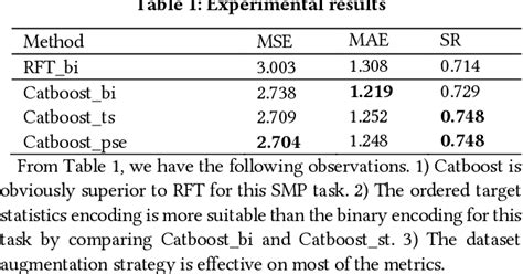 Table 1 From Catboost Based Framework With Additional User Information