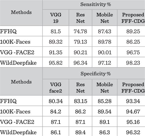 Sensitivity And Specificity Analysis Of Proposed System In Different Download Scientific