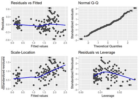 126 Ggplot Versions Of Plotlm Data Analysis
