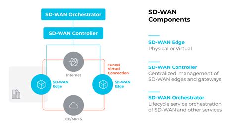 What Is SD WAN Architecture Palo Alto Networks