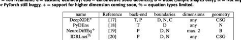 Table 1 From Neural Networks To Solve Partial Differential Equations A Comparison With Finite