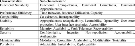 Iso 25010 Defined Eight Characteristics And Sub Characteristics Download Scientific Diagram