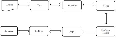 Figure 2 From A Hybrid Approach For Automatic Text Summarization And Translation Based On Luhn