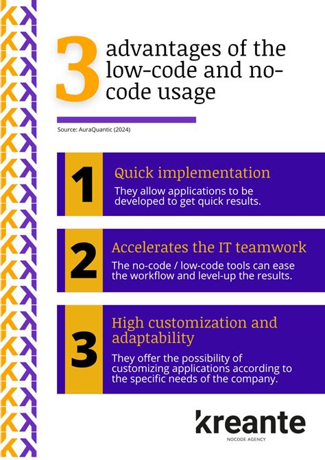 40 Of Organizations Use No Codelow Code Tools According To No Code Technology Experts 💻
