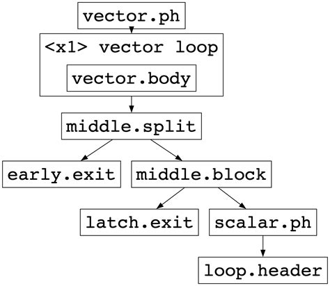 auto vectorization in llvm — llvm 22 0 0git documentation