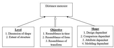 Distance Measure Approaches Download Scientific Diagram