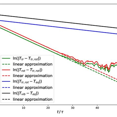 Relaxation Of Temperatures Differences T Tr − T Trrot Green T Download Scientific