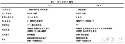 决策曲线分析dca 知乎