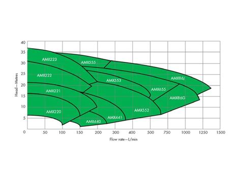 How To Read A Centrifugal Pump Performance Curve