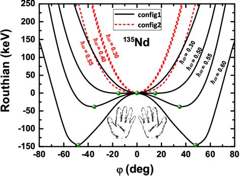 Figure 1 From Covariant Density Functional Theory For Nuclear Chirality In 135nd Semantic Scholar