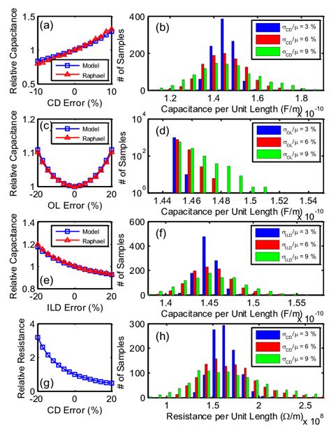 Relative Capacitance Per Unit Length Versus A Cd Error C Ol Error