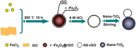 Illustration Of Ns Rgo Tio 2 Synthesis Download Scientific Diagram
