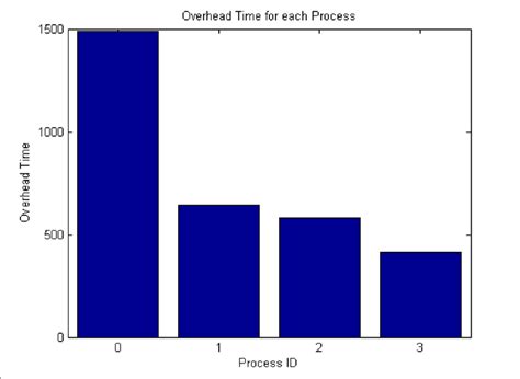 overheads of parallel document classification download scientific diagram