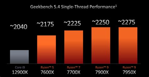 Zen 4 Architecture Chip Parameters And Ipc Of Amds New Core