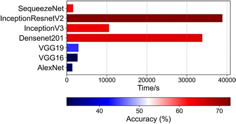 The Classification Accuracy And Training Time Consumption Of Each Download Scientific Diagram
