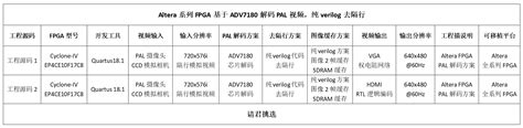 Altera系列fpga基于adv7180解码pal视频，纯verilog去隔行，提供2套quartus工程源码和技术支持fpga去隔行 Csdn博客