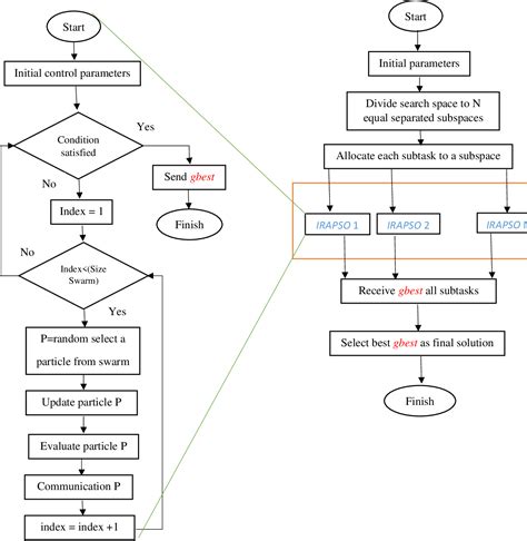 Figure 1 From A New Model Of Parallel Particle Swarm Optimization