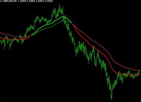 Double Sma Forex Mt4 Indicator Free Download