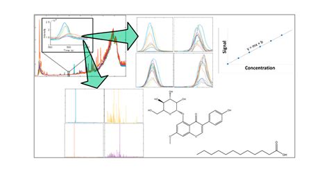 Multivariate Curve Resolution Alternating Least Squares Analysis Of