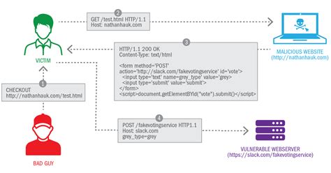 Cross Site Request Forgery CSRF