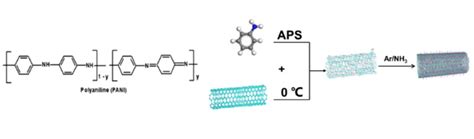 Preparation Of Nitrogen‐doped Carbon Nanotubes From Pani Download